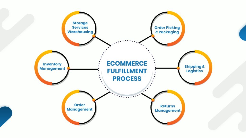E-Commerce Growth: Impact on Fulfillment Operations - 3plnext