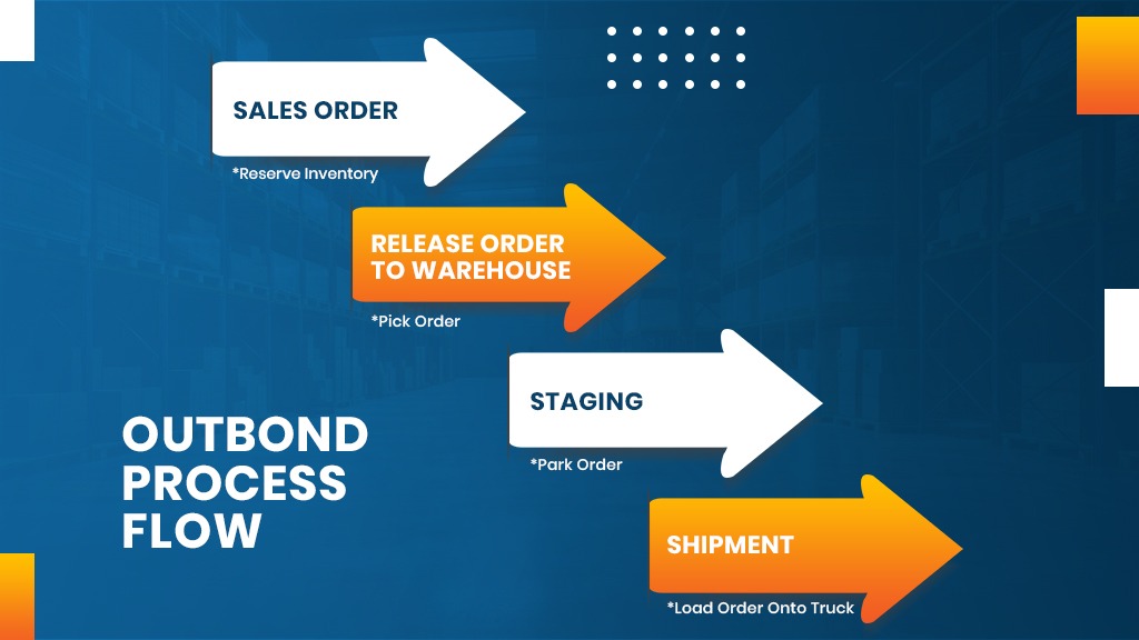 Types of Outbound Orders in the Fulfillment Process - 3plnext