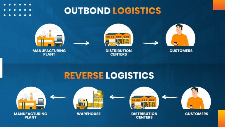 Types of Outbound Orders in the Fulfillment Process - 3plnext