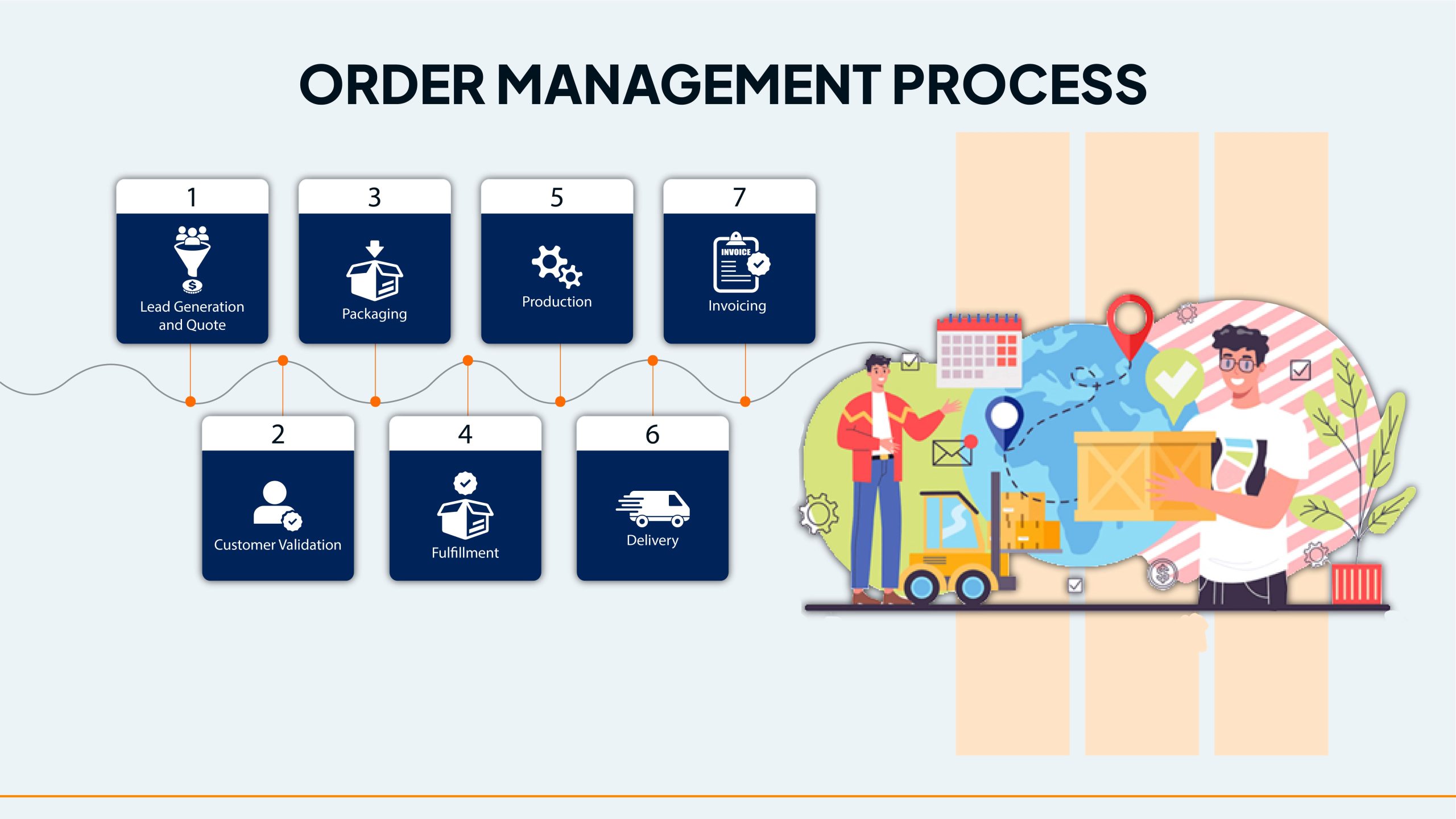 How B2B Order Management Works: A Complete Guide - 3plnext