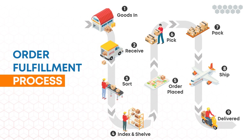 Efficient Order Fulfillment: Best Practices for Warehouses - 3plnext