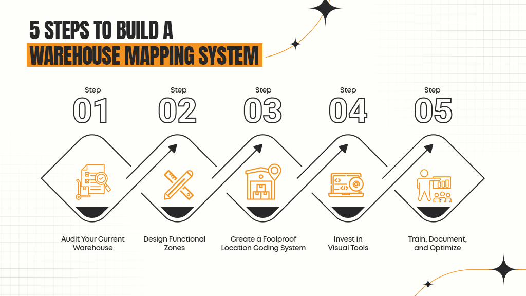Warehouse Mapping Guide for Ecommerce Success - 3plnext